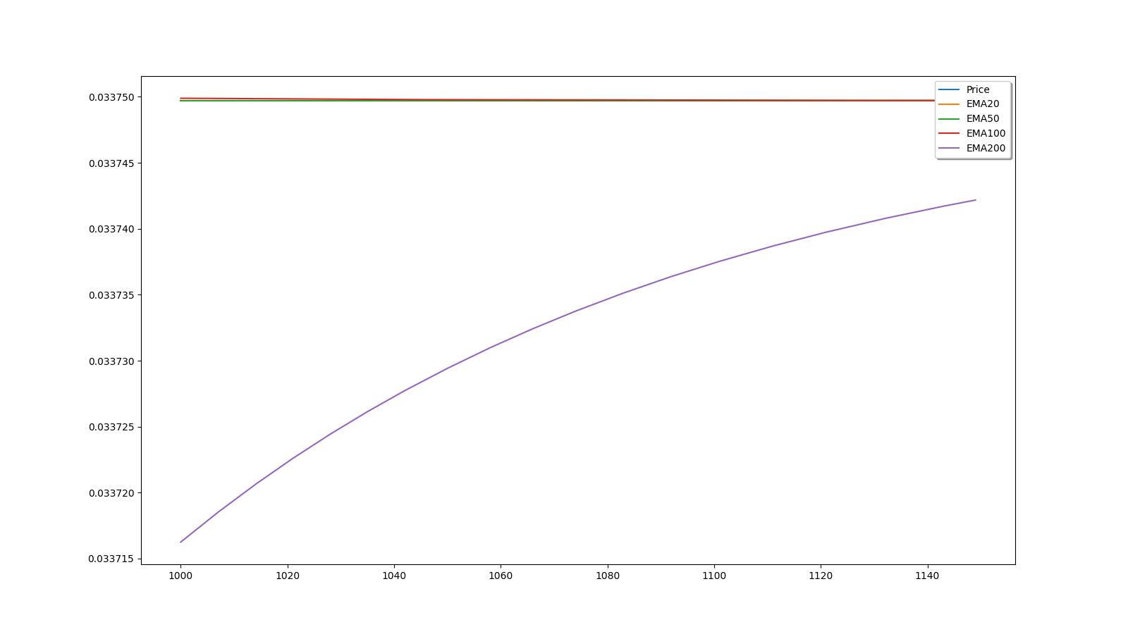 Zebec Exponential Moving Averages