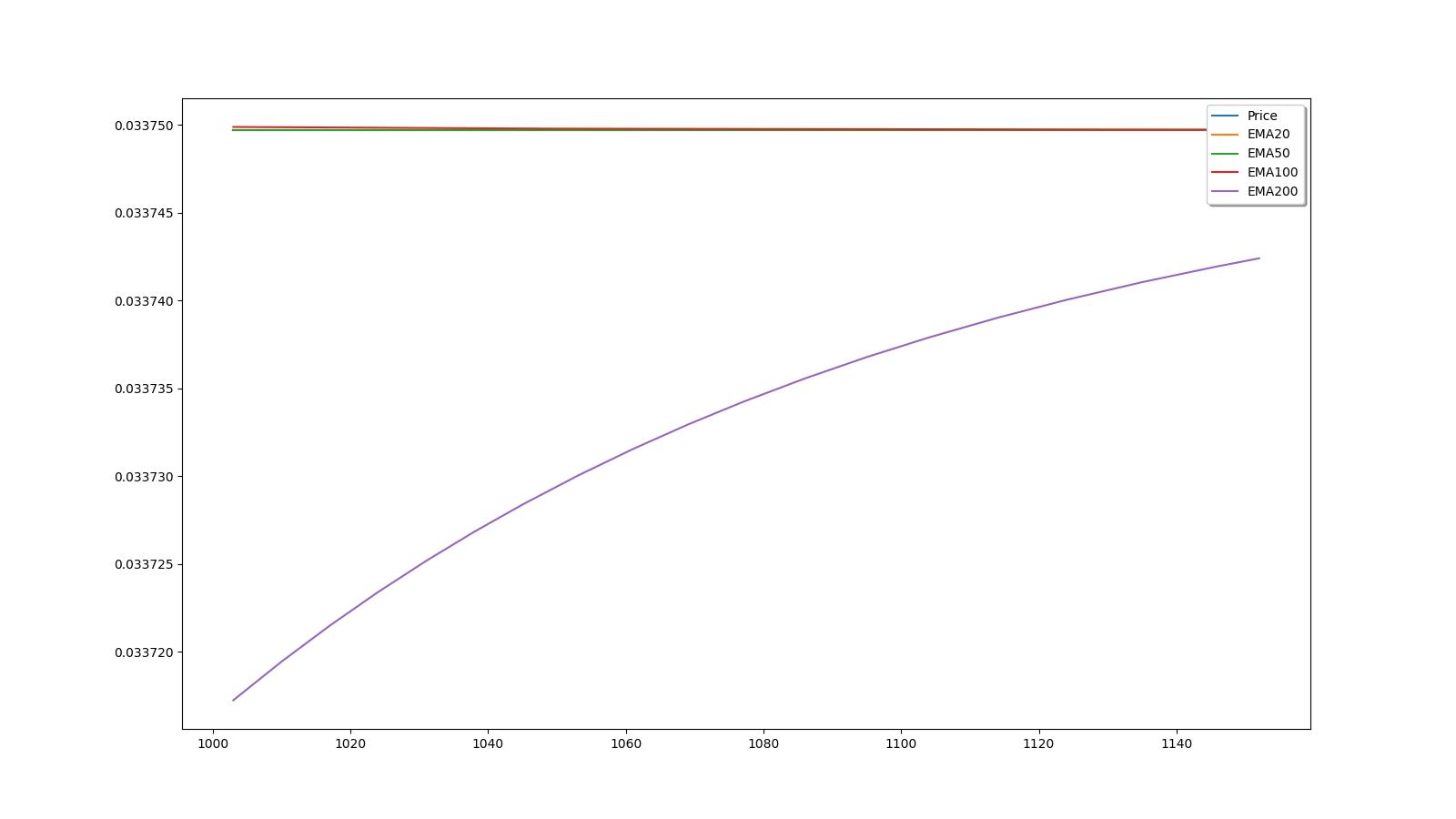 Zebec Exponential Moving Averages