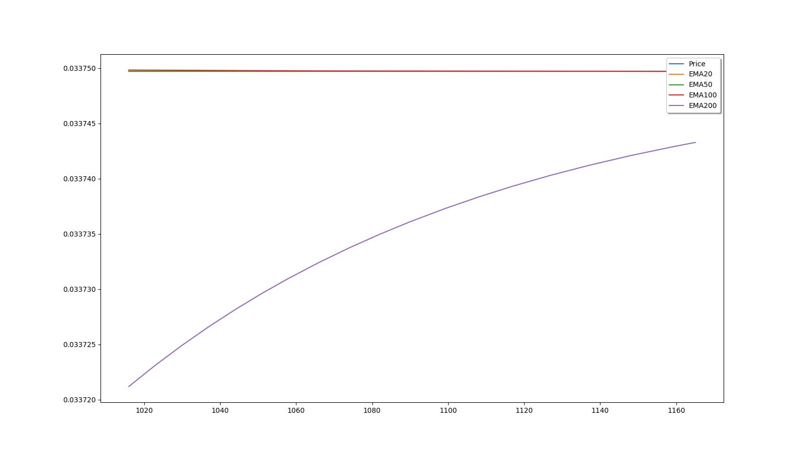 Zebec Exponential Moving Averages