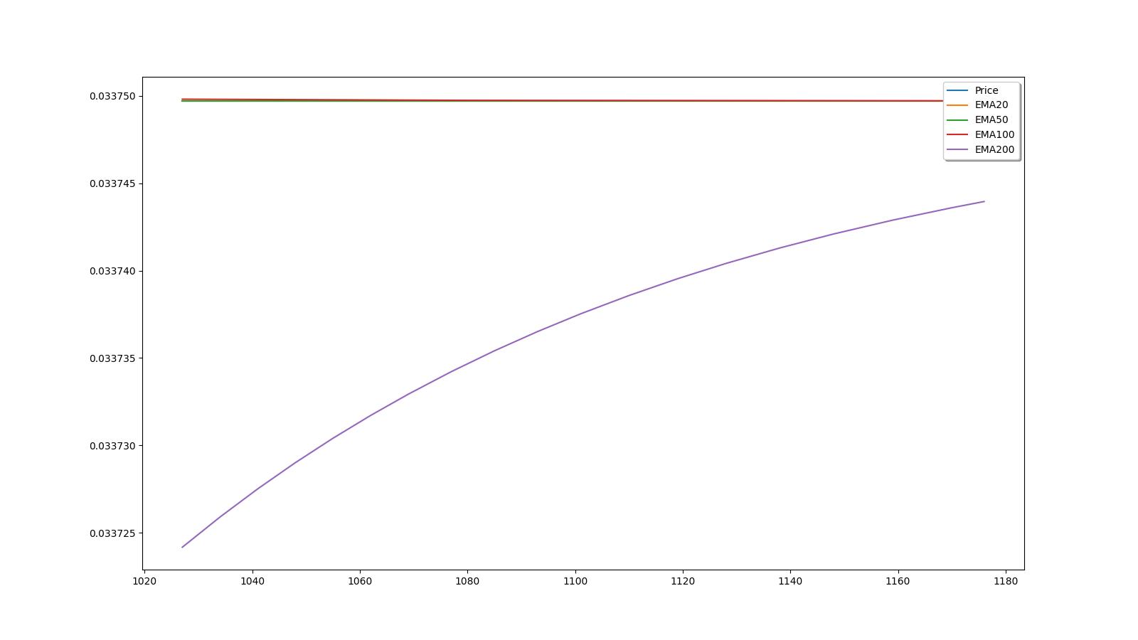 Zebec Exponential Moving Averages