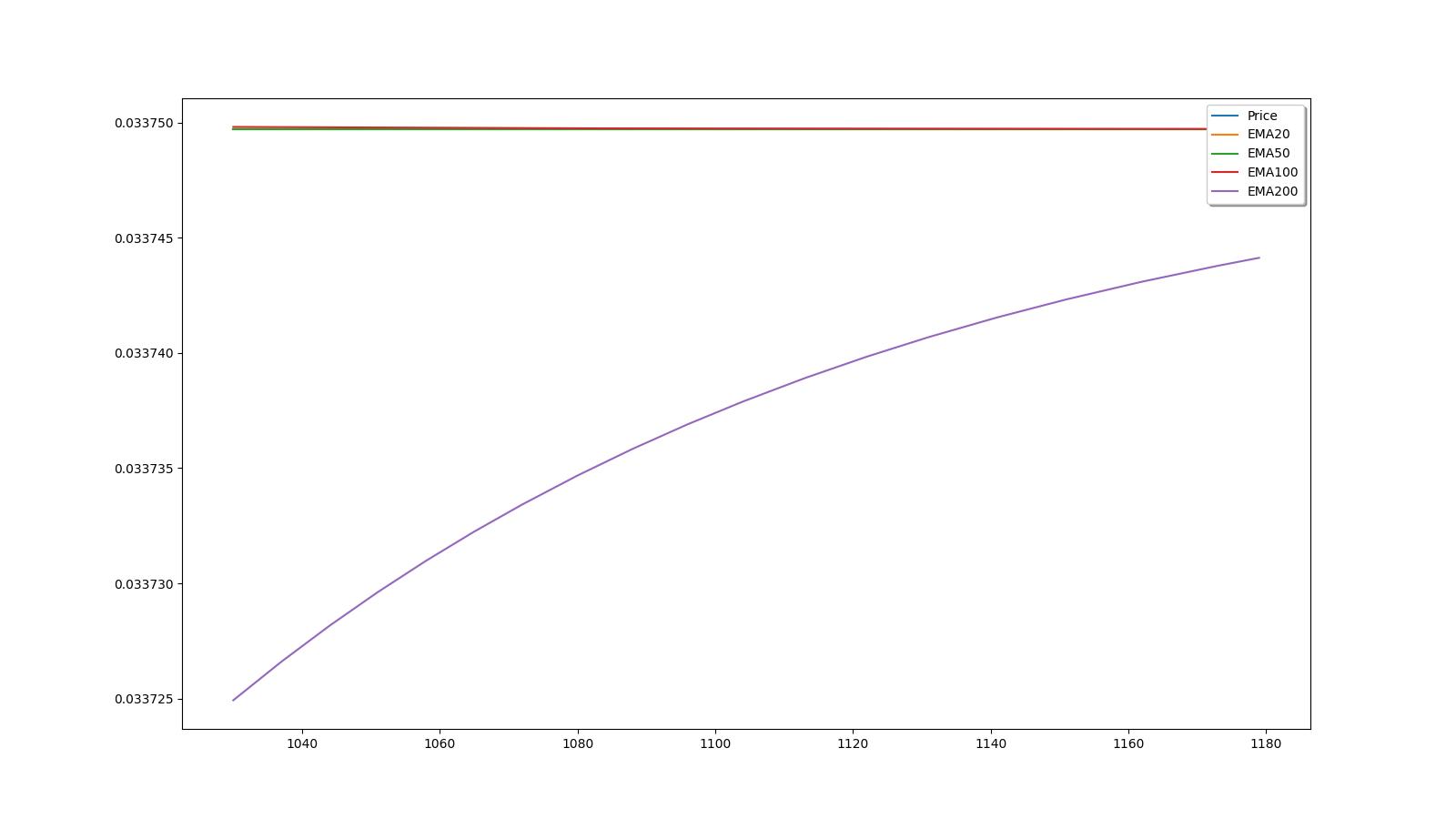 Zebec Exponential Moving Averages