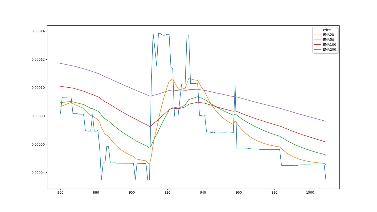 Zebi Token Exponential Moving Averages