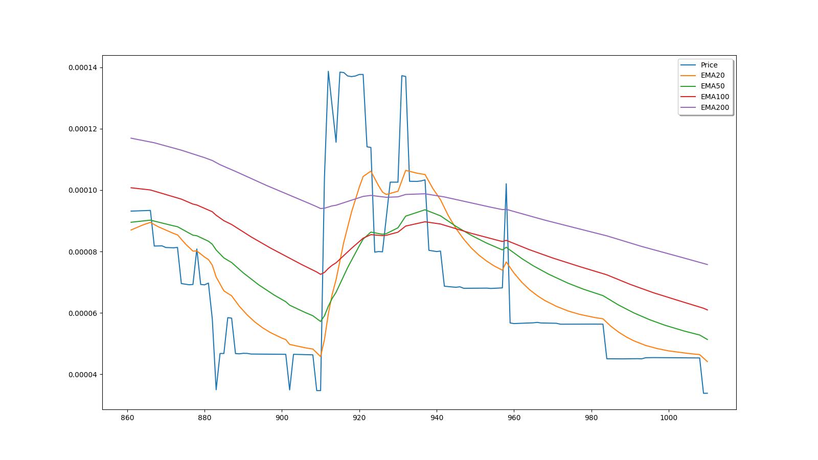 Zebi Token Exponential Moving Averages
