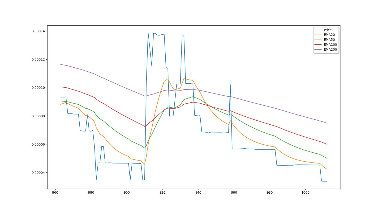 Zebi Token Exponential Moving Averages