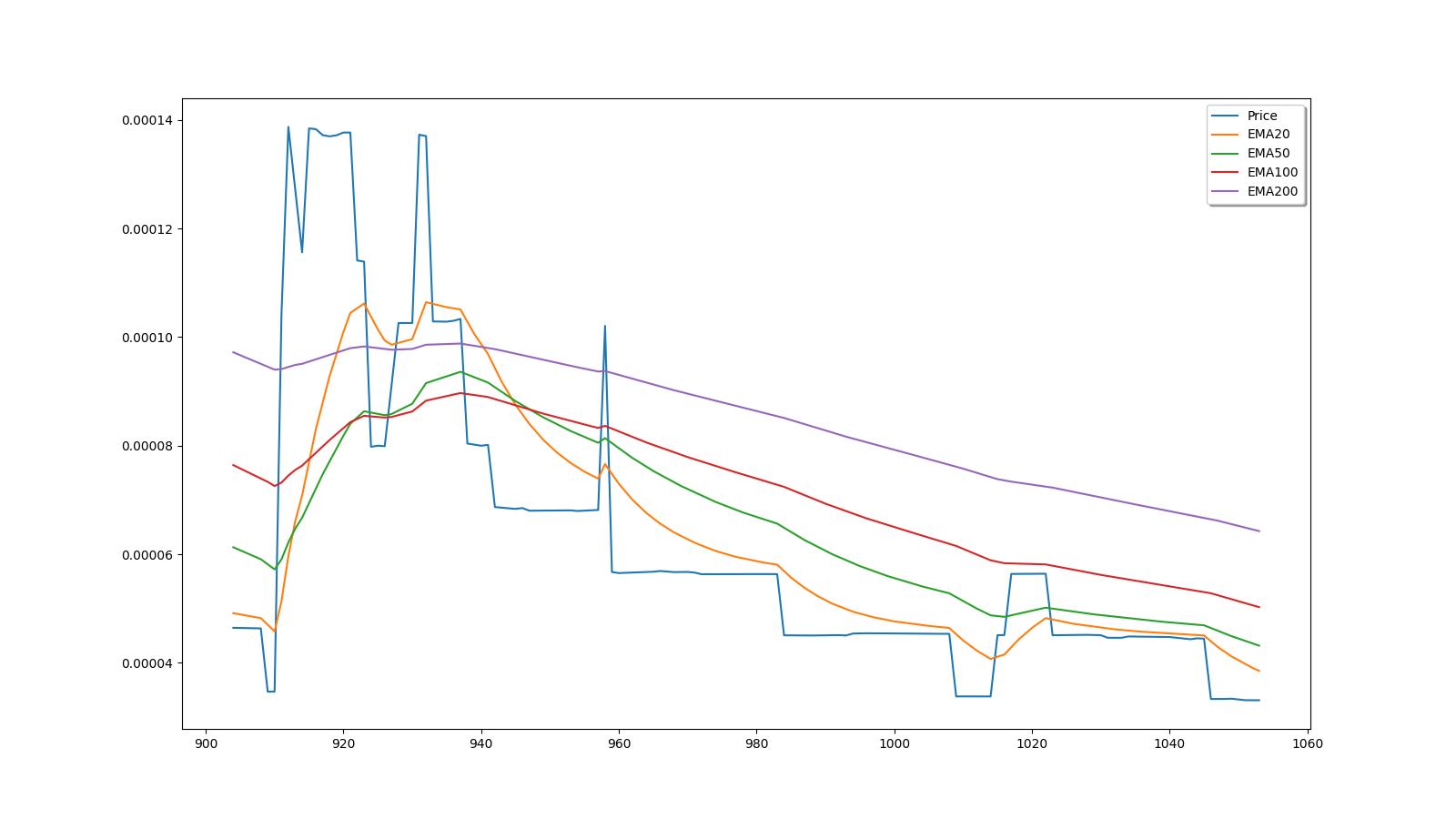 Zebi Token Exponential Moving Averages