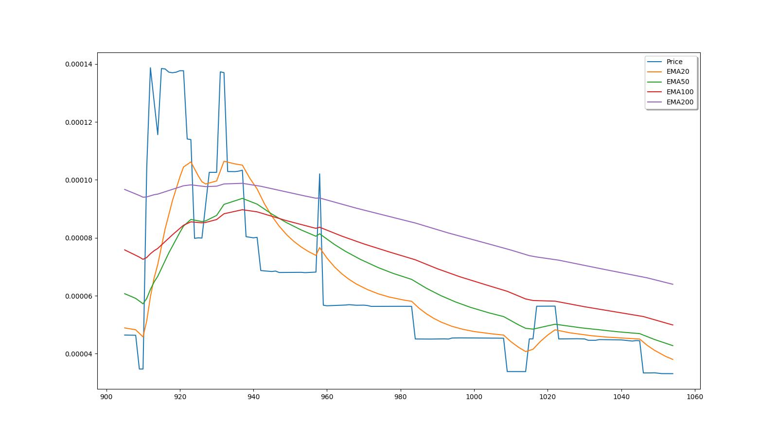 Zebi Token Exponential Moving Averages