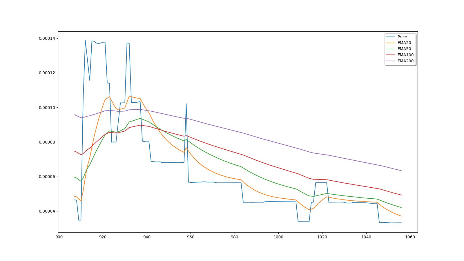 Zebi Token Exponential Moving Averages