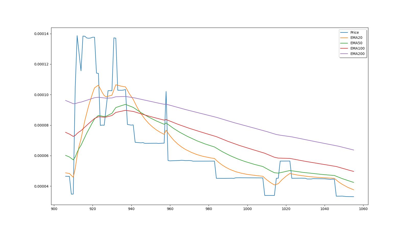 Zebi Token Exponential Moving Averages
