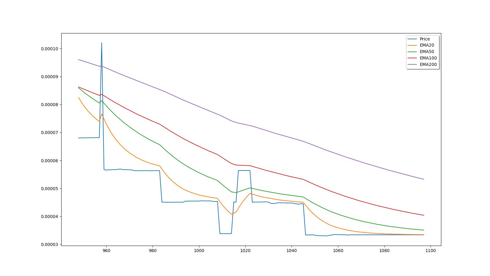 Zebi Token Exponential Moving Averages