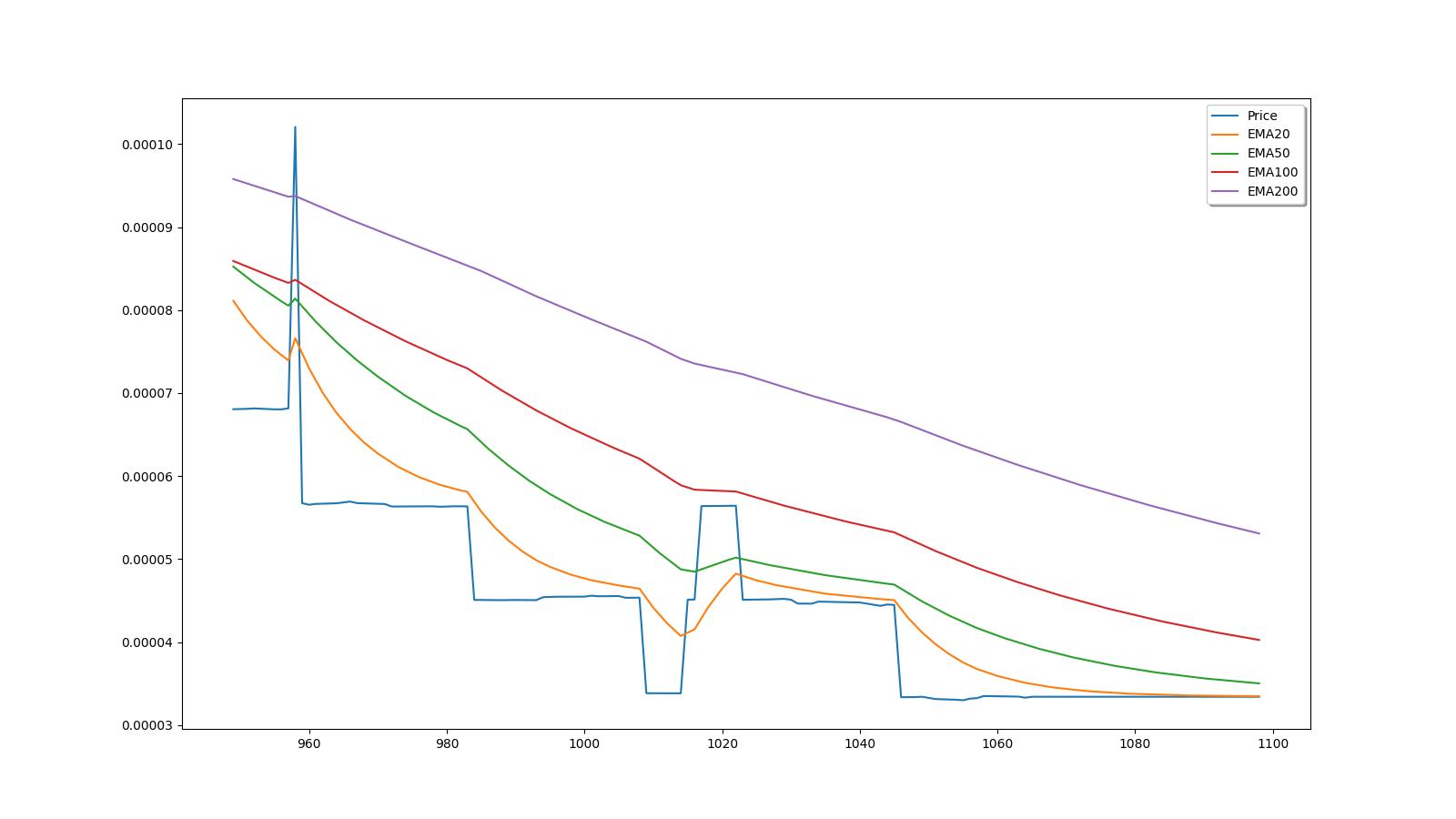 Zebi Token Exponential Moving Averages