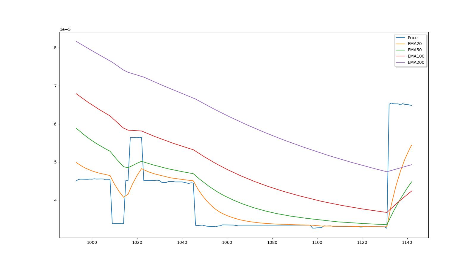 Zebi Token Exponential Moving Averages