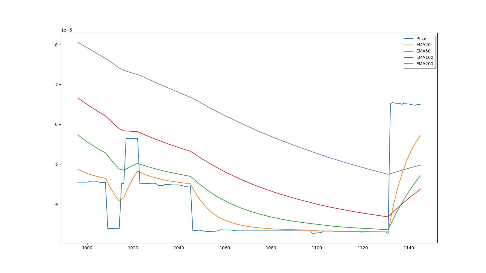 Zebi Token Exponential Moving Averages
