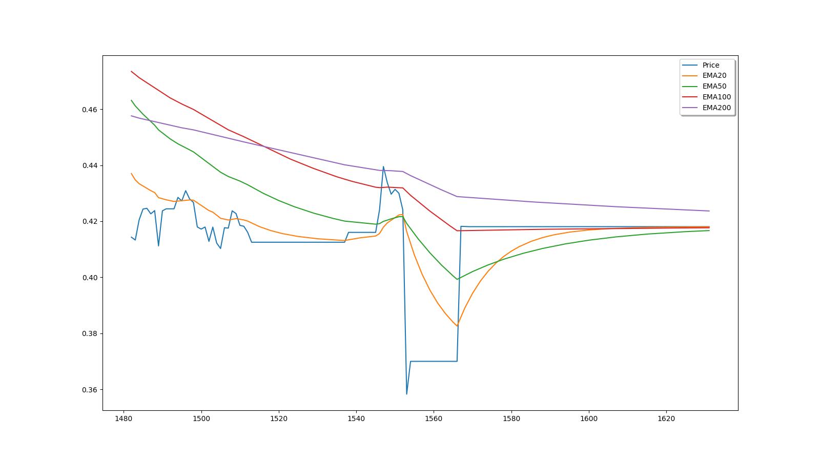Zedxion Exponential Moving Averages