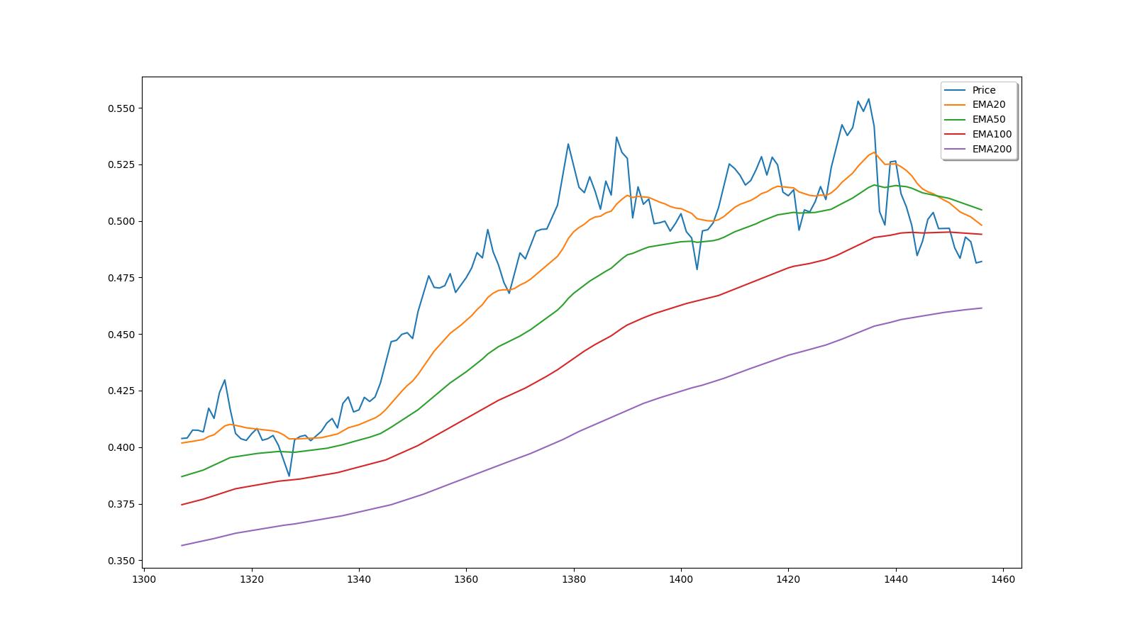 Zedxion Exponential Moving Averages