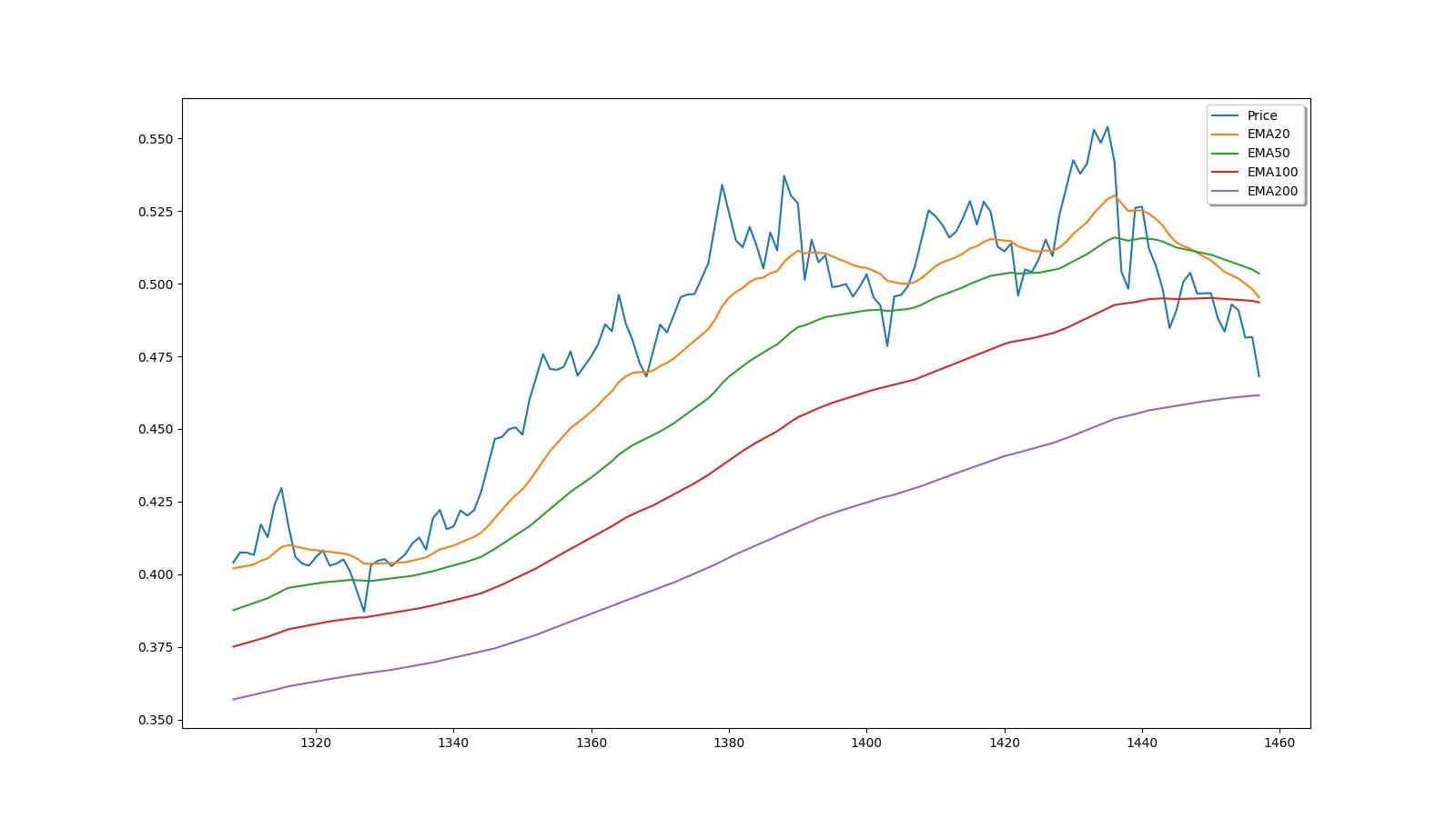 Zedxion Exponential Moving Averages