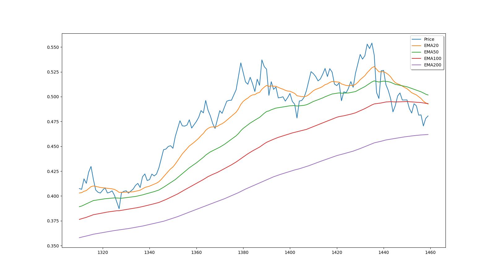 Zedxion Exponential Moving Averages
