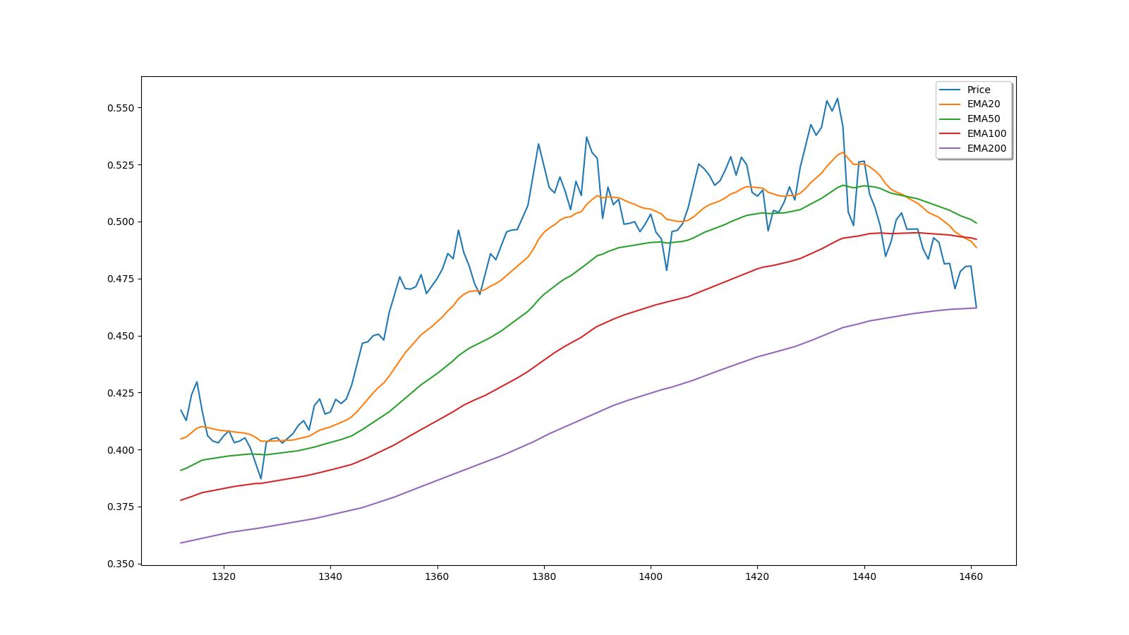 Zedxion Exponential Moving Averages