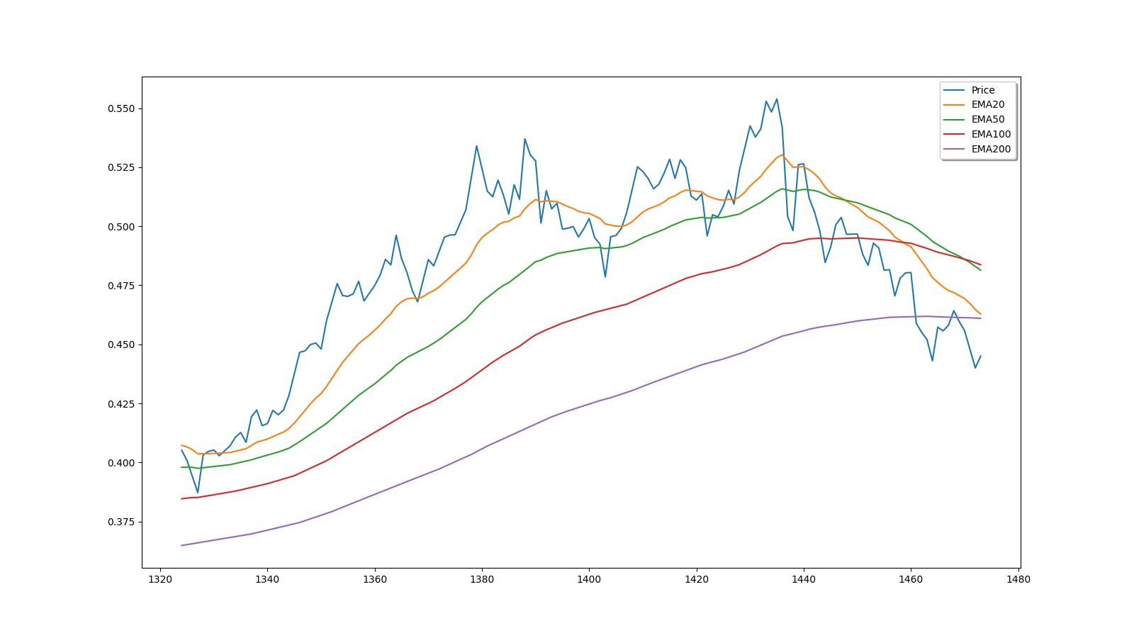 Zedxion Exponential Moving Averages