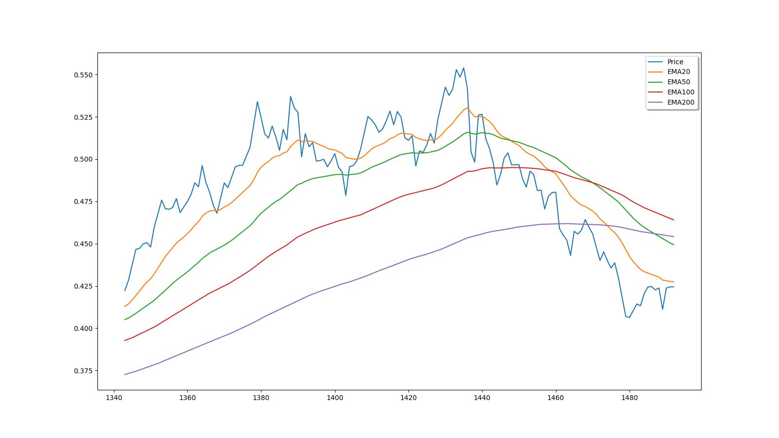 Zedxion Exponential Moving Averages