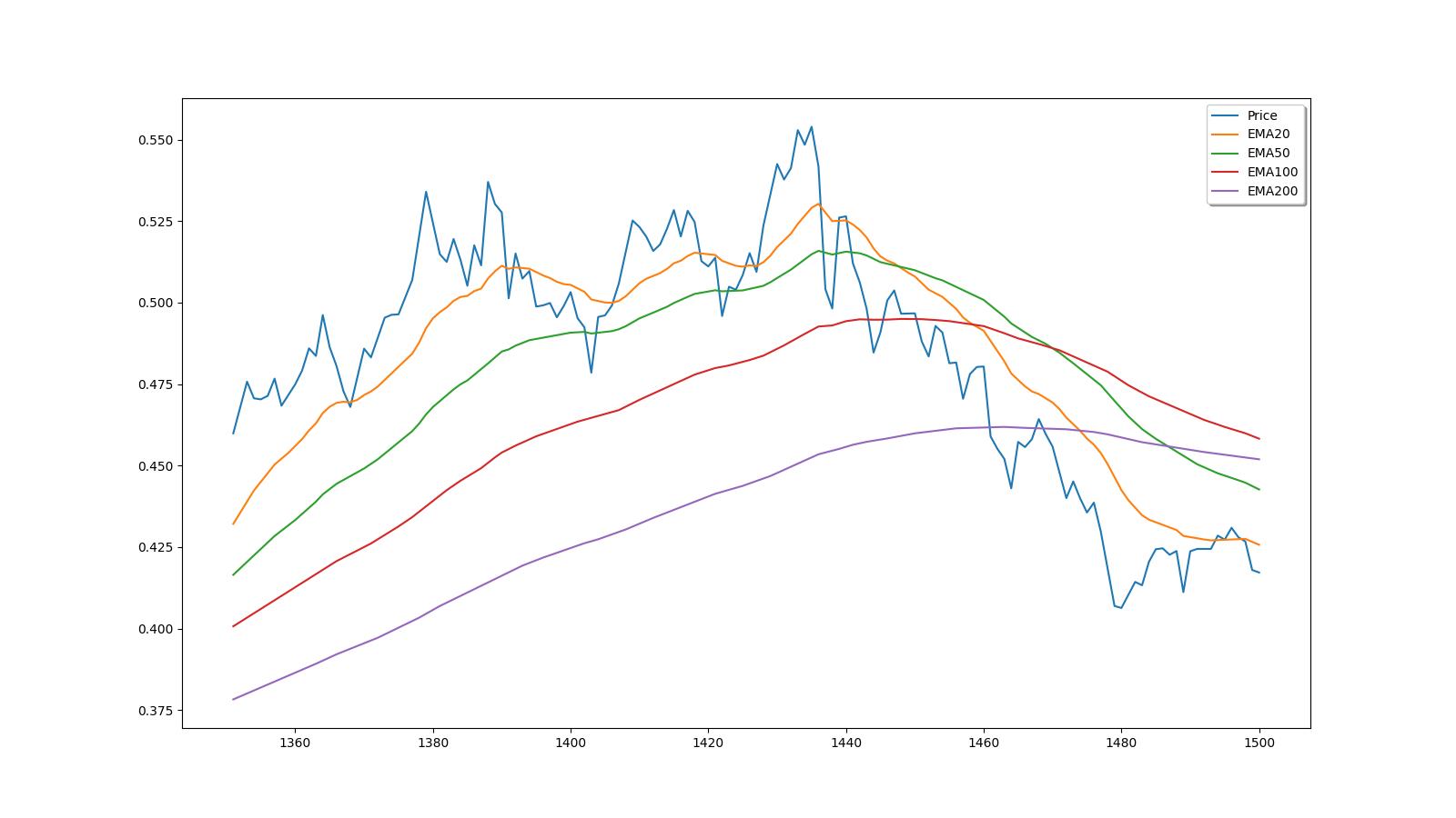 Zedxion Exponential Moving Averages