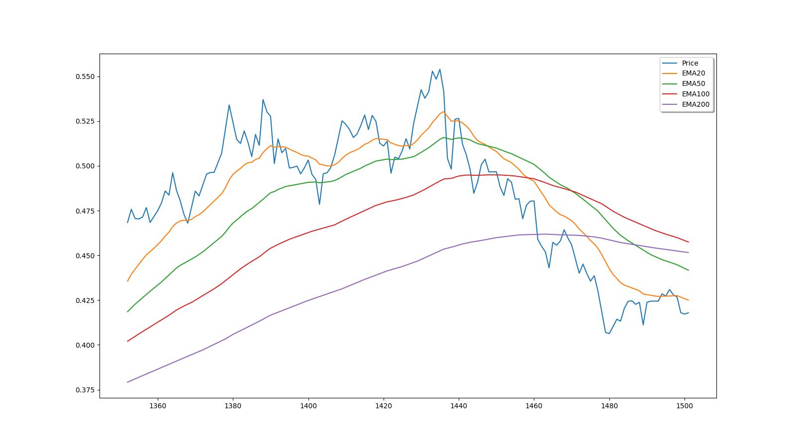 Zedxion Exponential Moving Averages