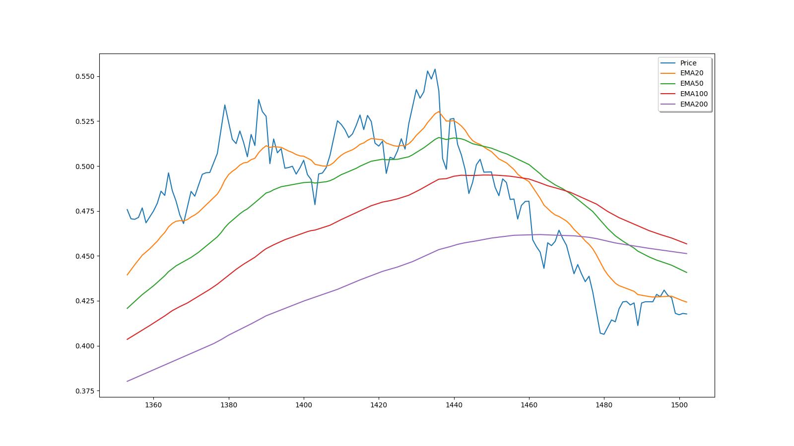 Zedxion Exponential Moving Averages