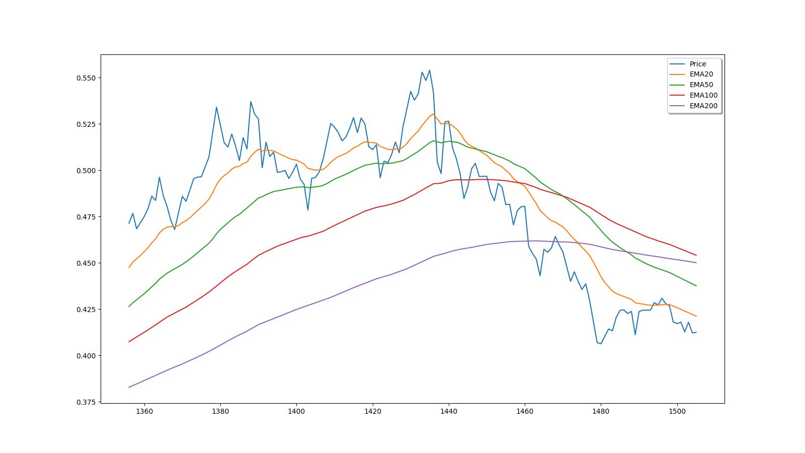 Zedxion Exponential Moving Averages