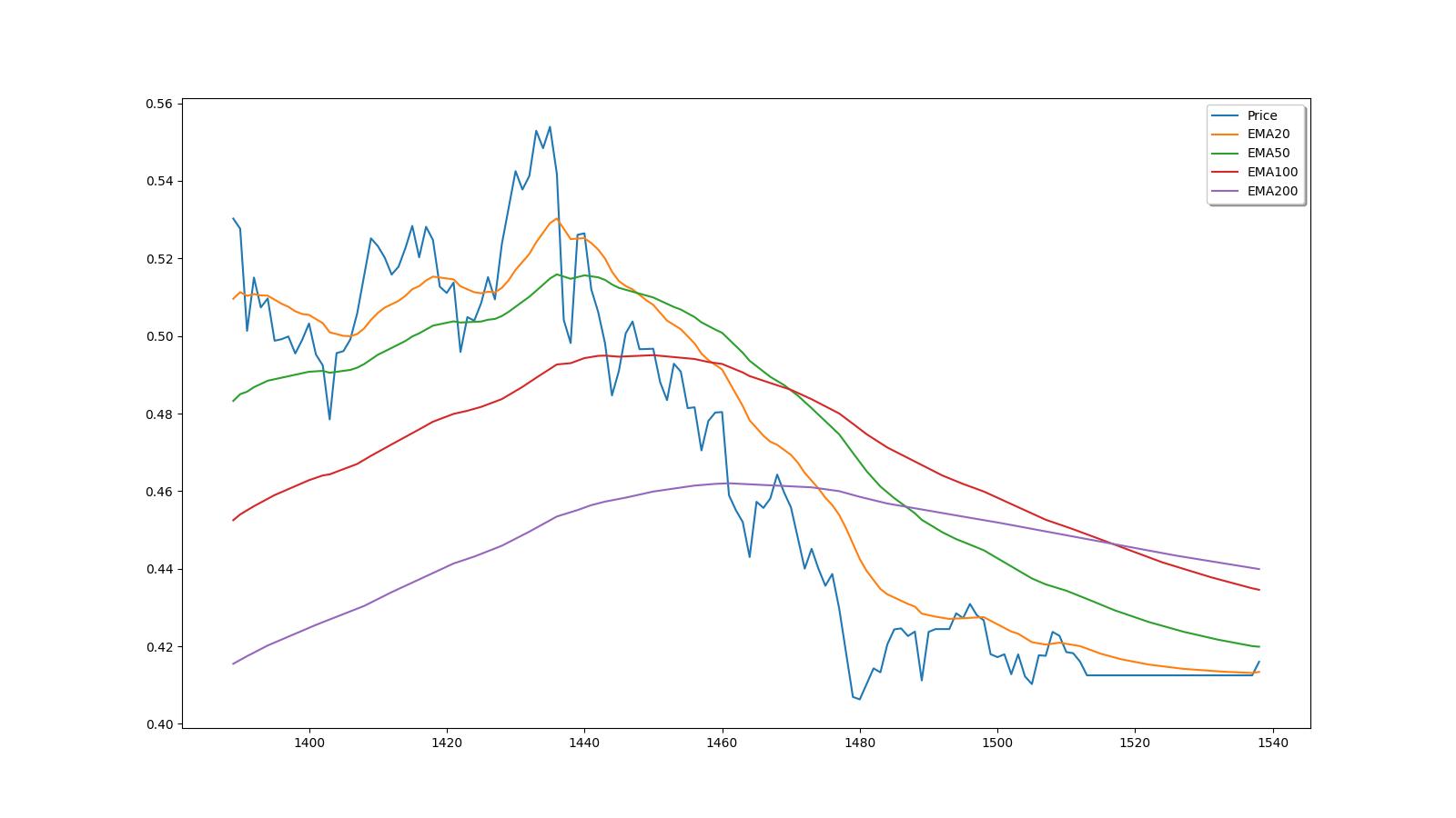 Zedxion Exponential Moving Averages