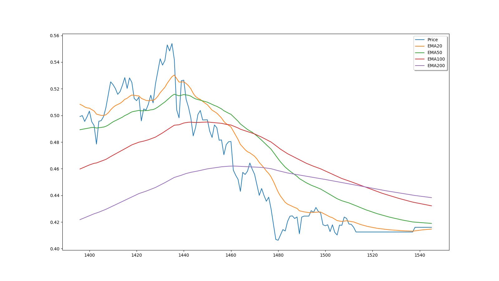 Zedxion Exponential Moving Averages