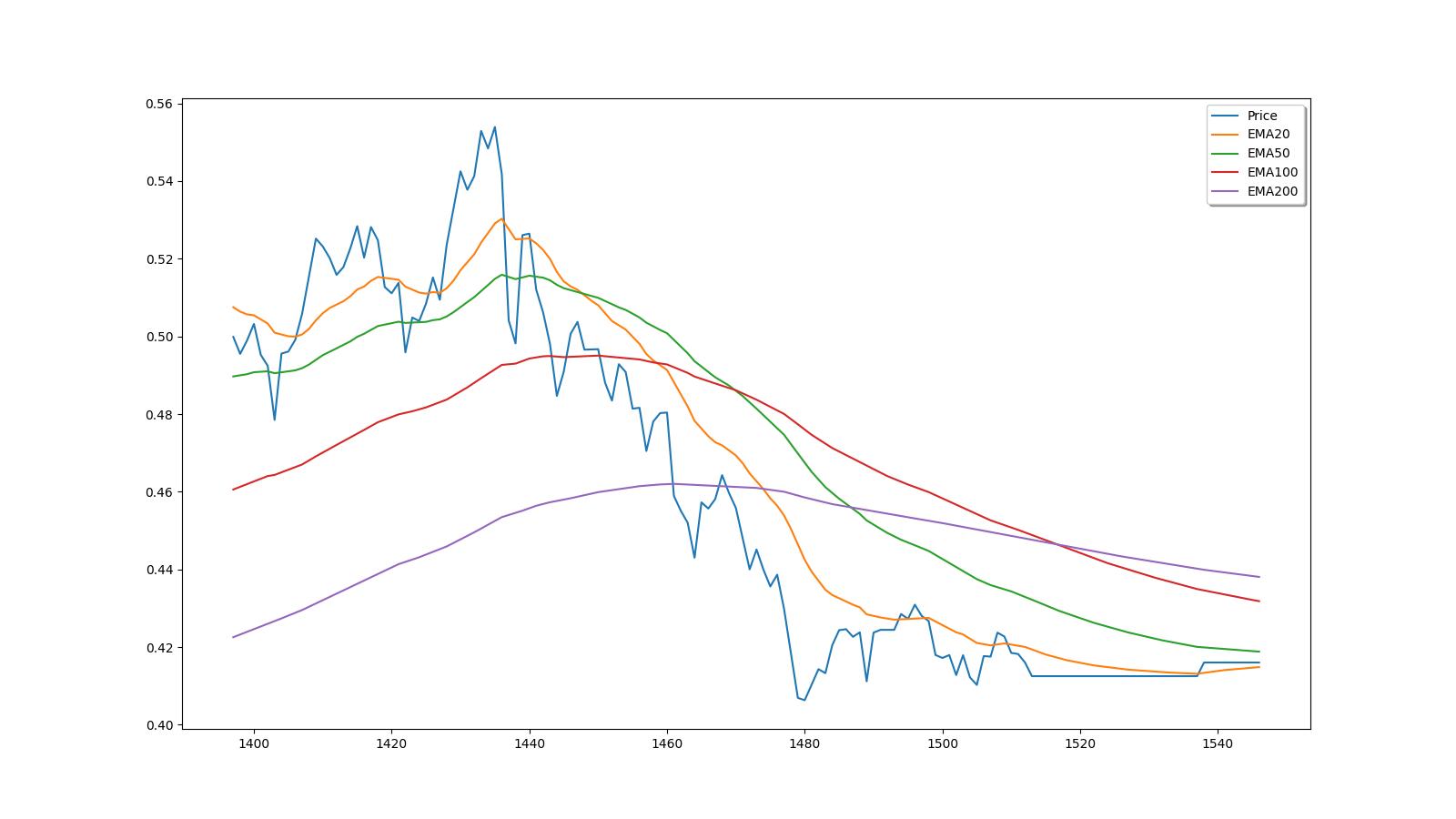Zedxion Exponential Moving Averages