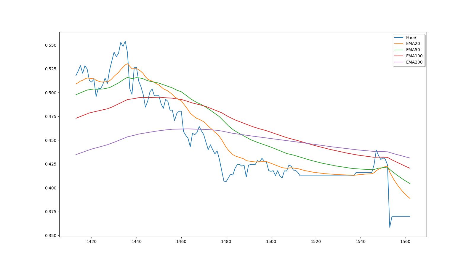 Zedxion Exponential Moving Averages