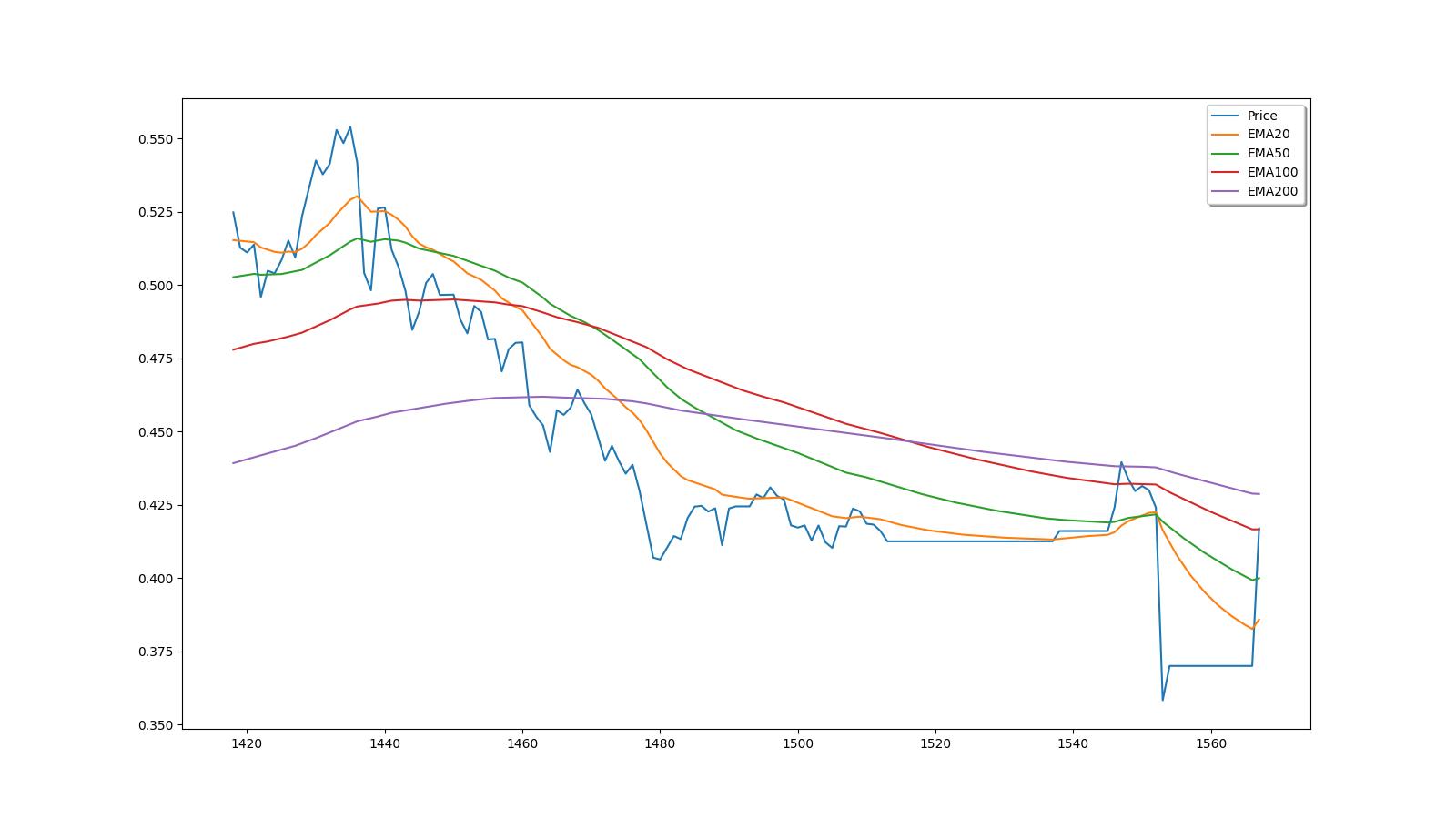 Zedxion Exponential Moving Averages