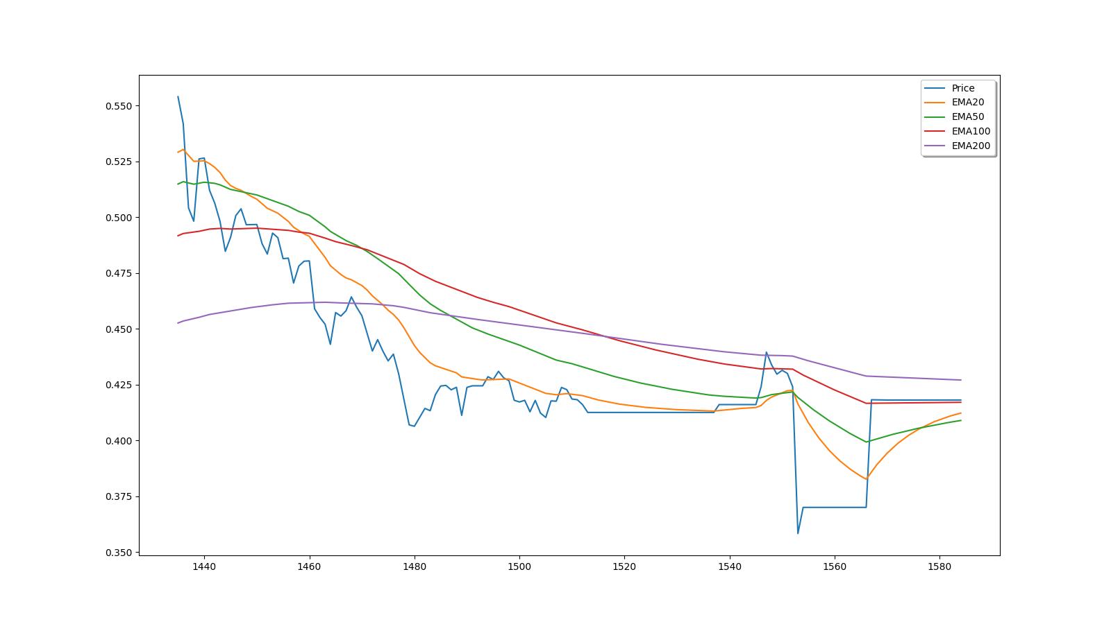 Zedxion Exponential Moving Averages