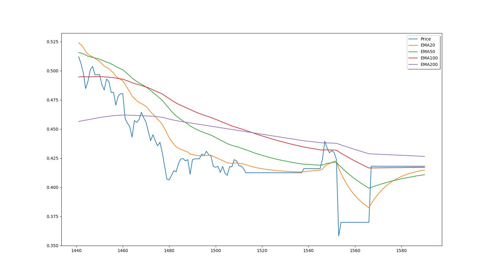 Zedxion Exponential Moving Averages