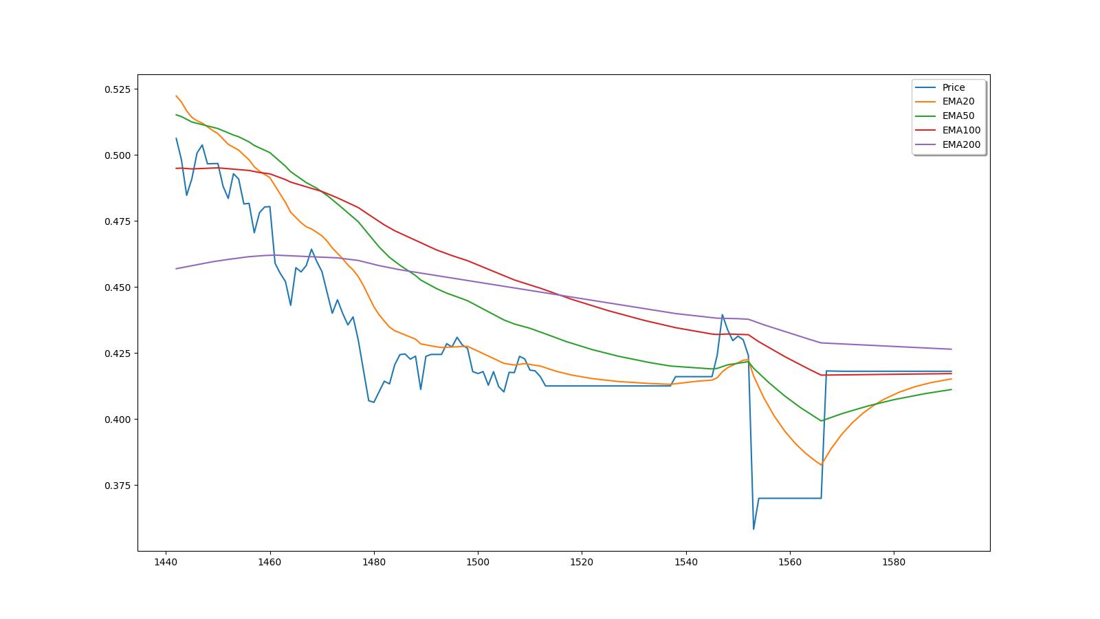 Zedxion Exponential Moving Averages