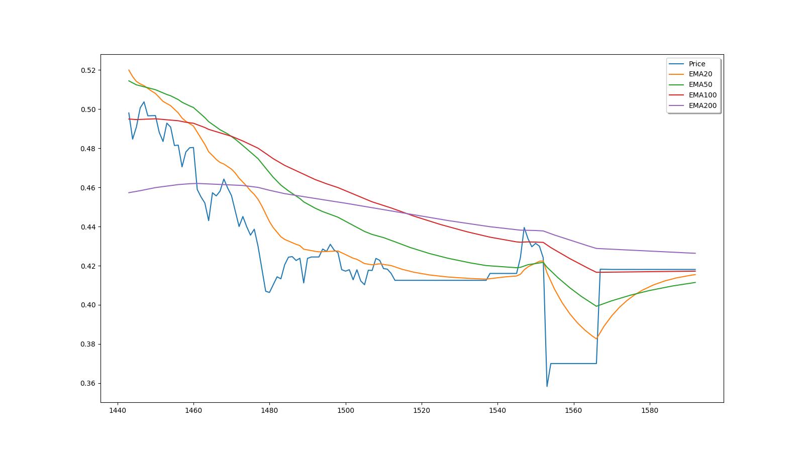 Zedxion Exponential Moving Averages