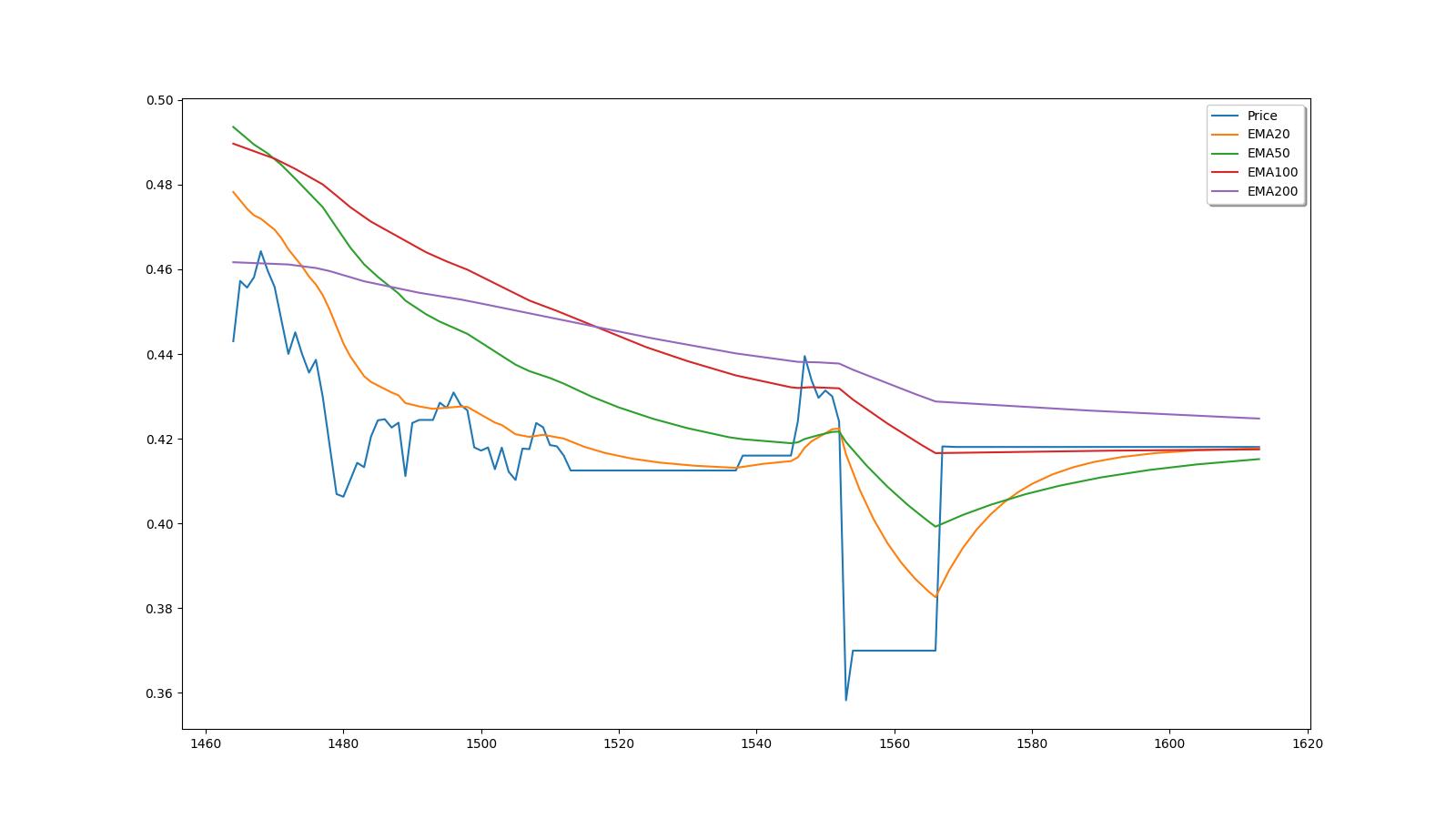 Zedxion Exponential Moving Averages