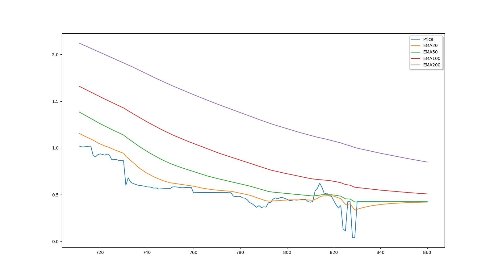 Zeebu Exponential Moving Averages