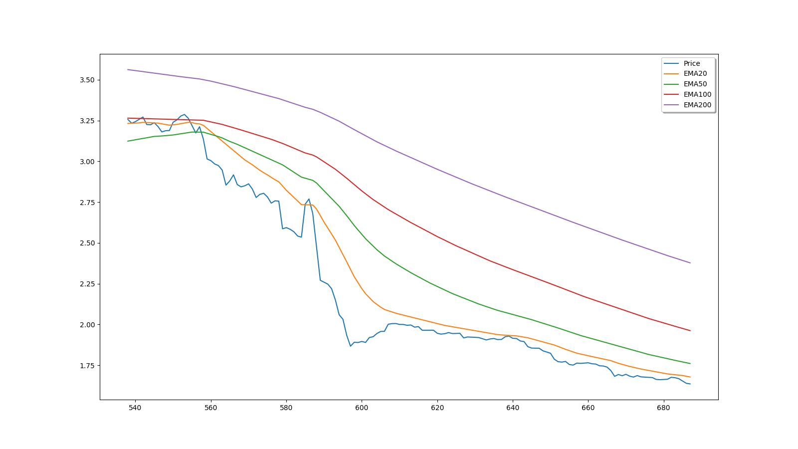 Zeebu Exponential Moving Averages