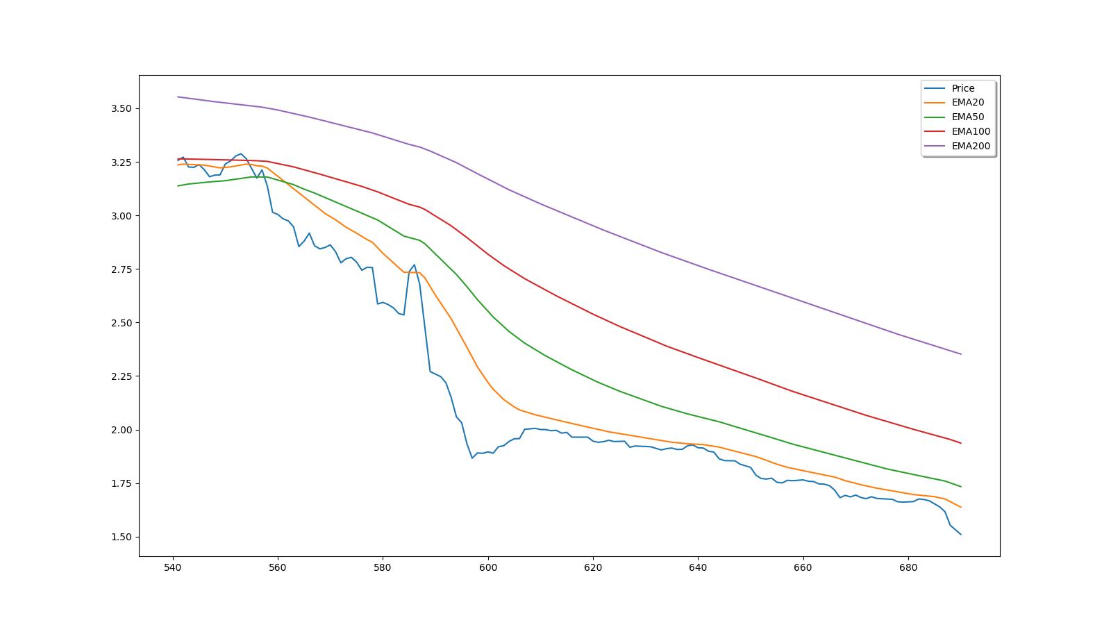 Zeebu Exponential Moving Averages