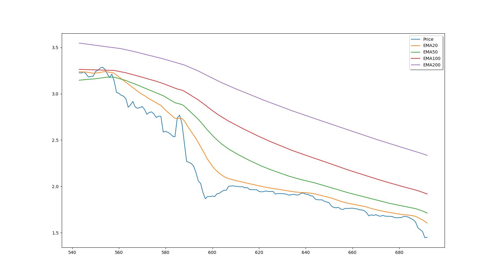 Zeebu Exponential Moving Averages