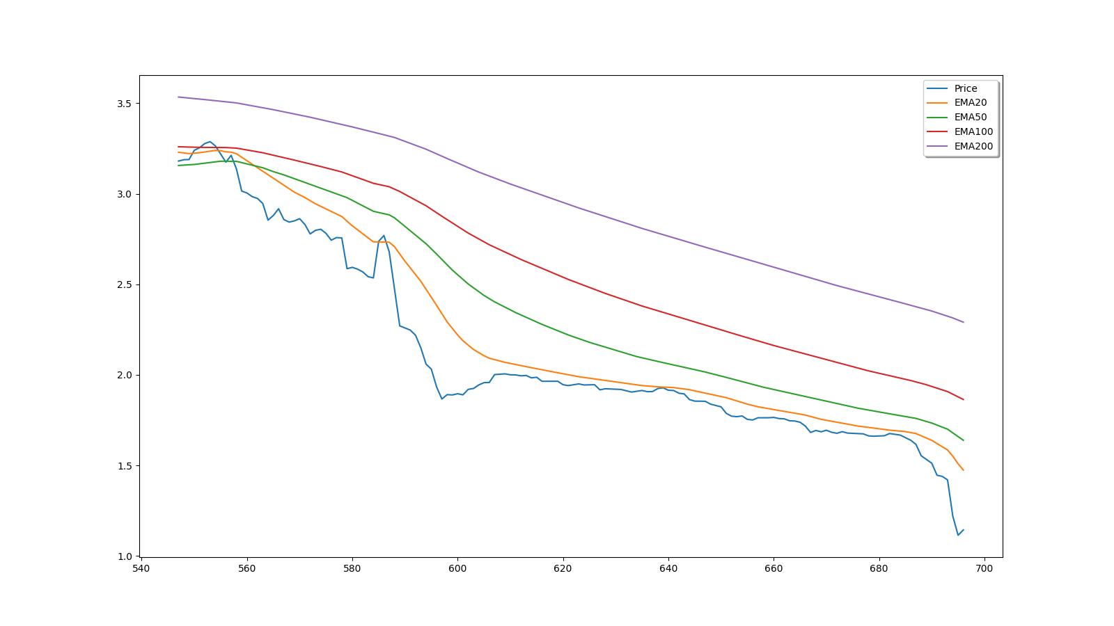 Zeebu Exponential Moving Averages
