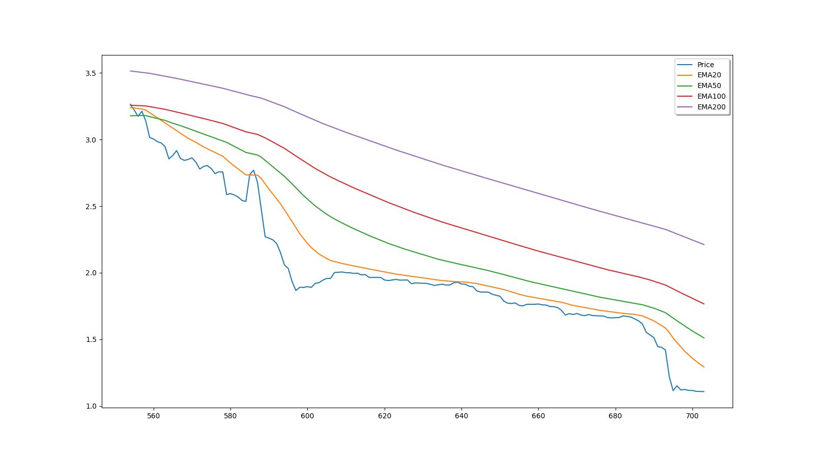 Zeebu Exponential Moving Averages