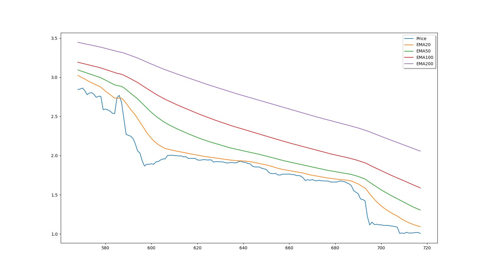 Zeebu Exponential Moving Averages