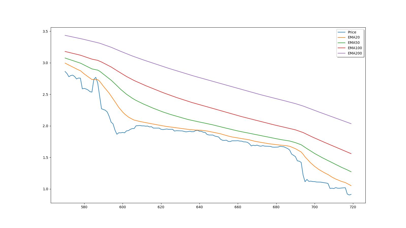Zeebu Exponential Moving Averages