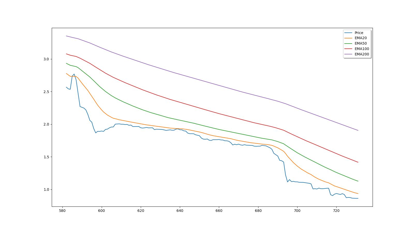 Zeebu Exponential Moving Averages