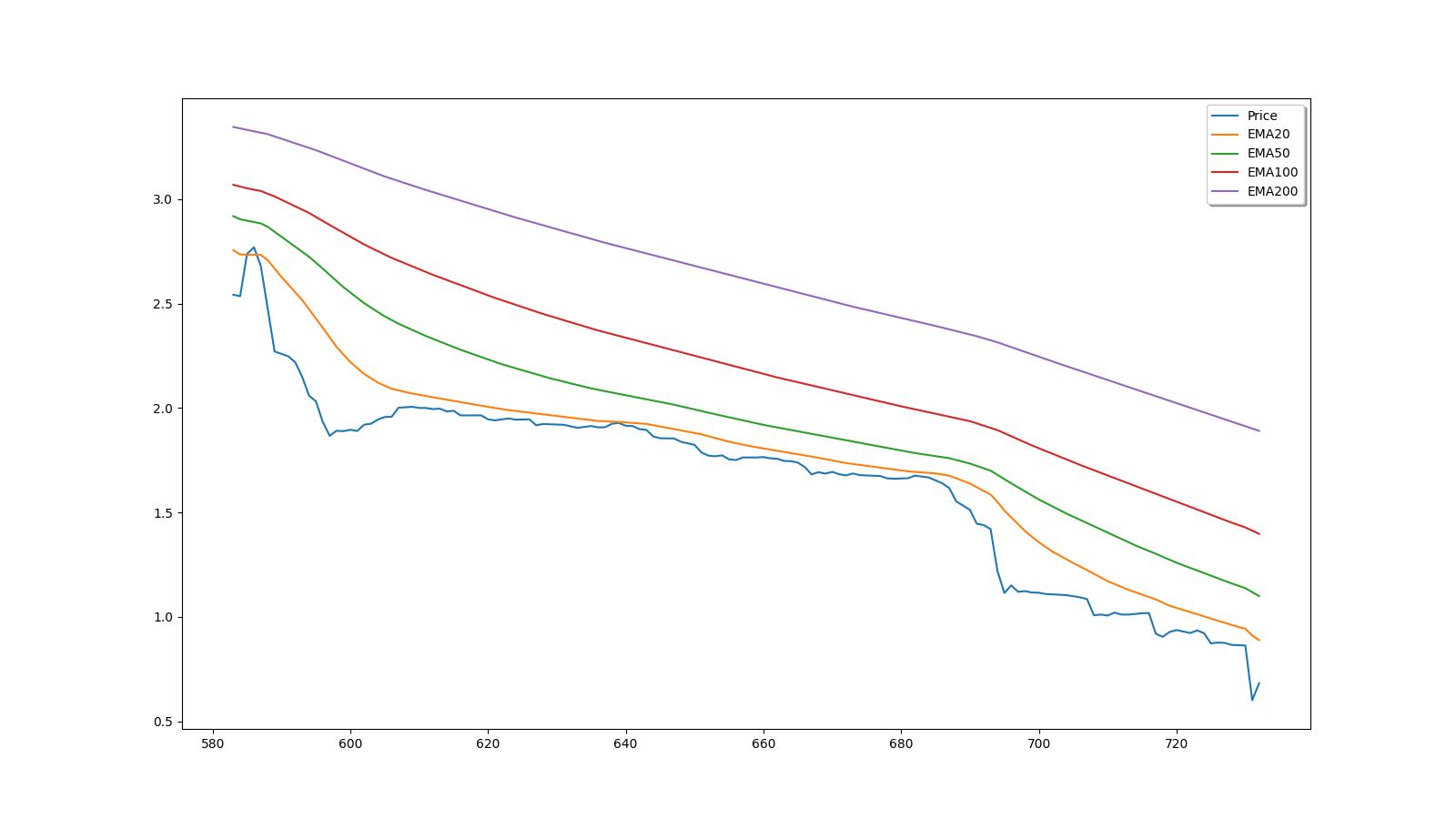 Zeebu Exponential Moving Averages