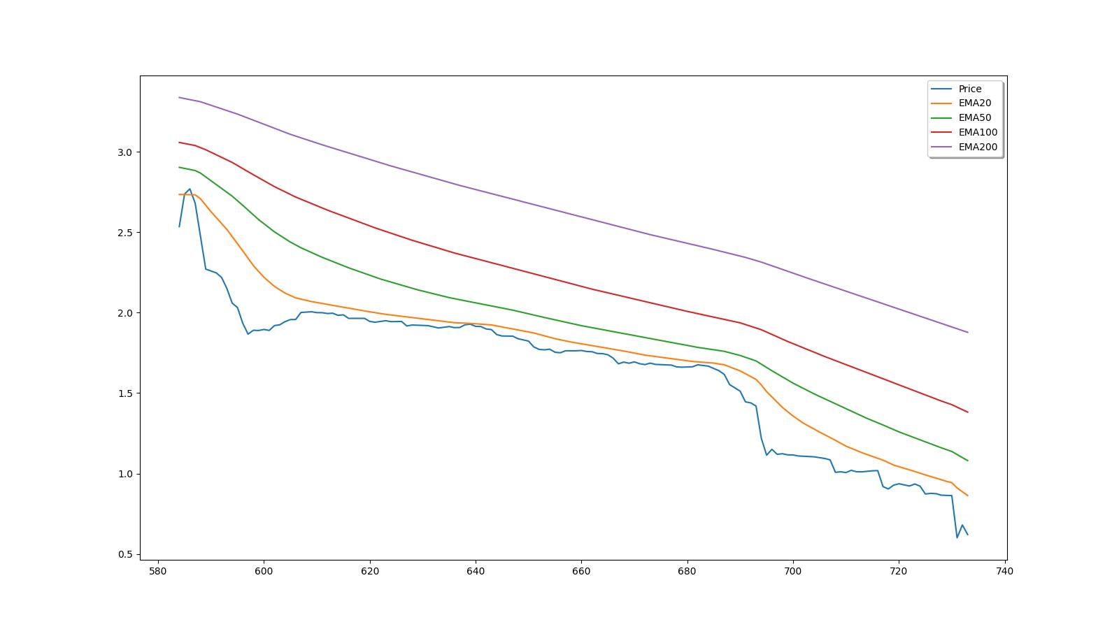 Zeebu Exponential Moving Averages