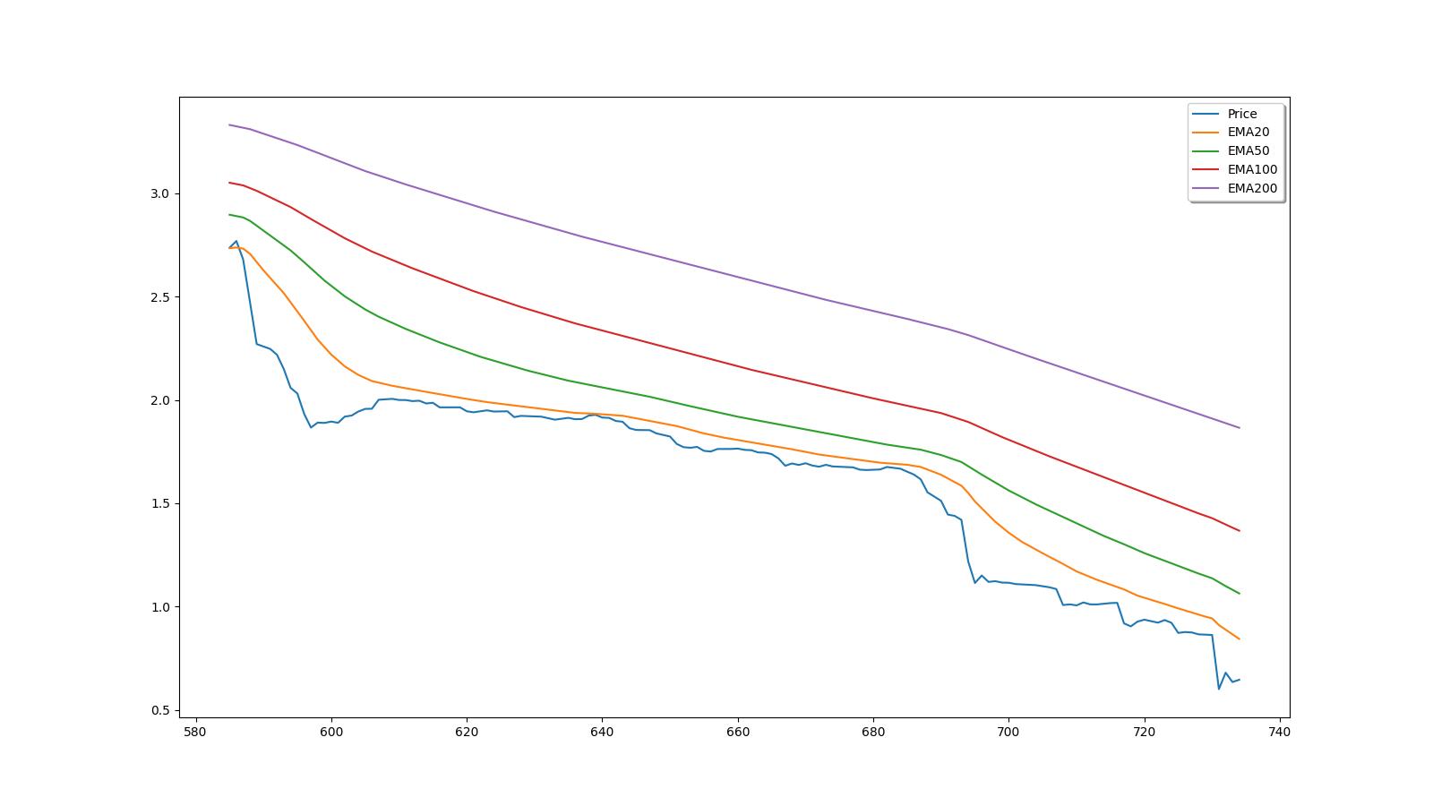Zeebu Exponential Moving Averages
