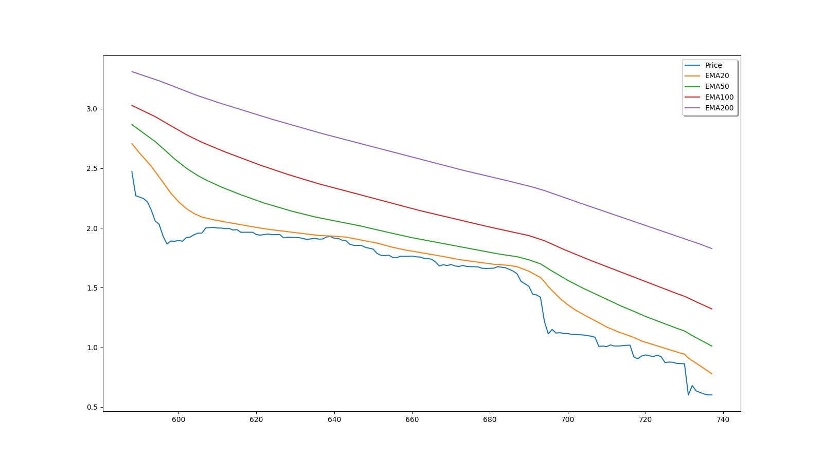 Zeebu Exponential Moving Averages